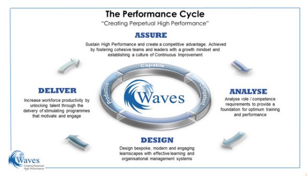 Systems Approach to Training (SAT) – Waves Training